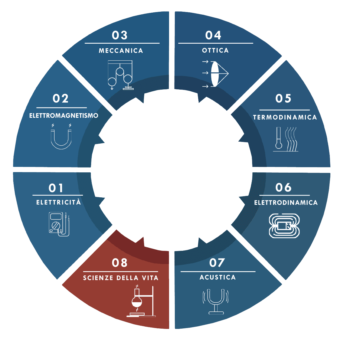 Wacebo - Con Science Bus la scienza entra in ogni classe